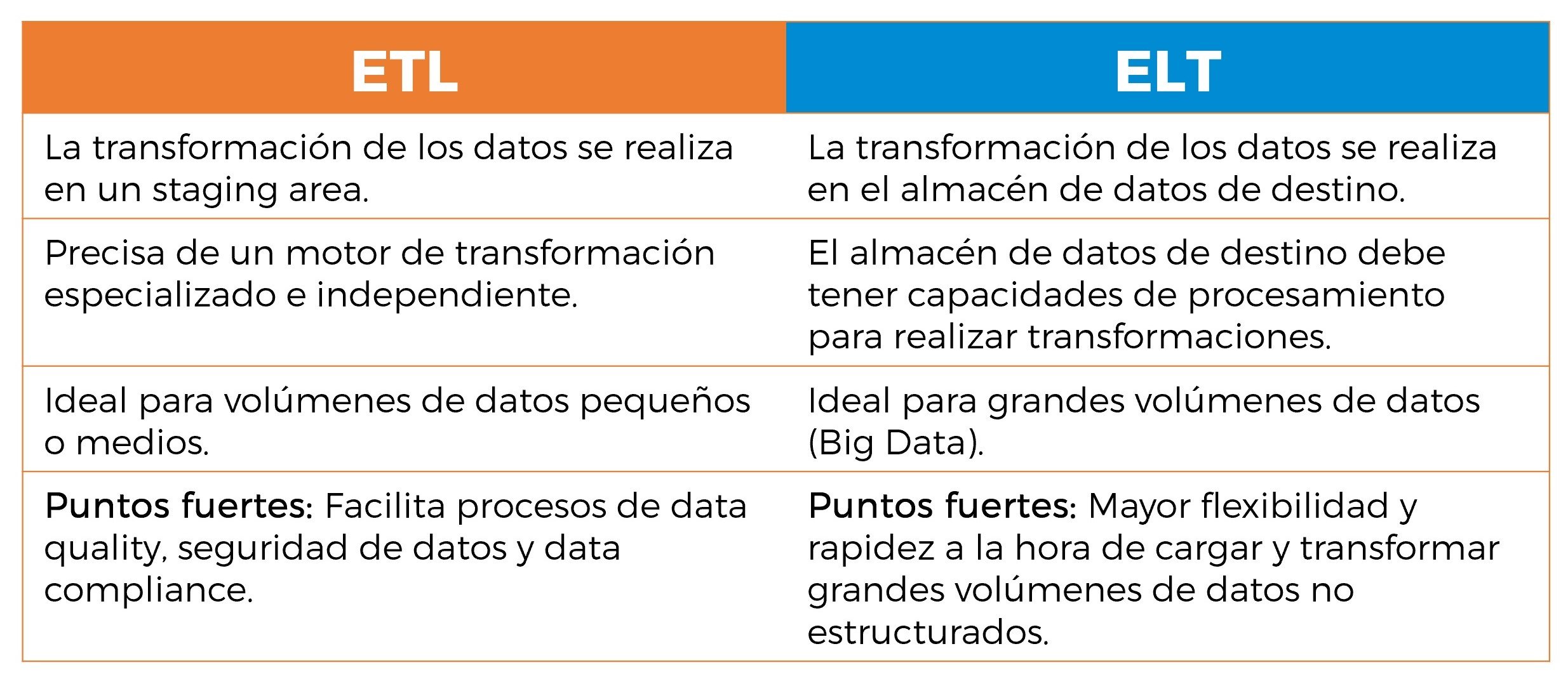 ¿Qué es ELT y cuáles son sus diferencias con ETL?